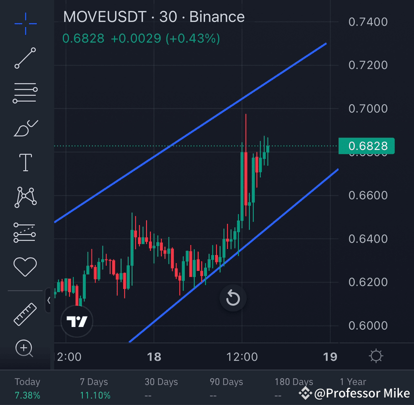 $MOVE /USDT On the Move: Momentum Building – Opportunity Ahe | Professor Mike on Binance Square