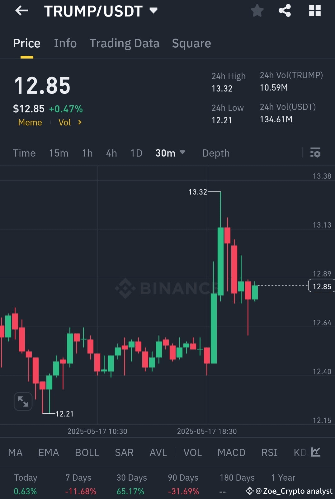 $TRUMP /USDT Bull run alert 💯 🔥 BULLISH EXPLOSION — PULLB | Zoe_Crypto analyst on Binance Square