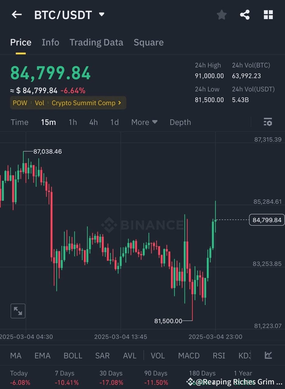 Bitcoin very Volatile today. First 84900$ then 81500$ And | Reaping ...
