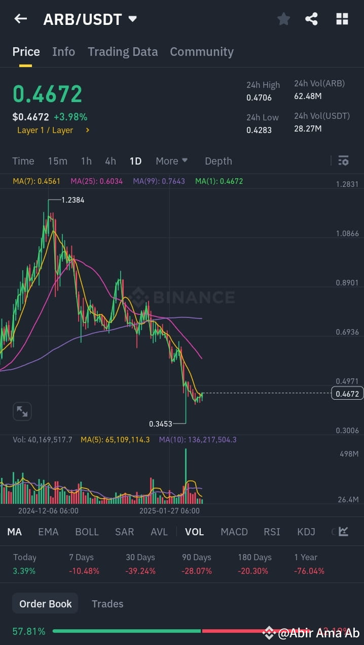 💥 ARB/USDT Market Update 💥 📊 Current Price: $0.4672 (+3. | Abir Ama Ab on Binance Square