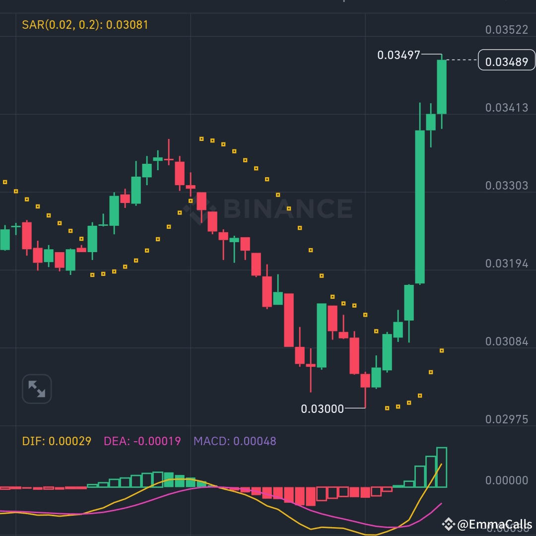 $REZ /USDT Price Analysis: Bullish Momentum Building $REZ is | EmmaCalls on Binance Square