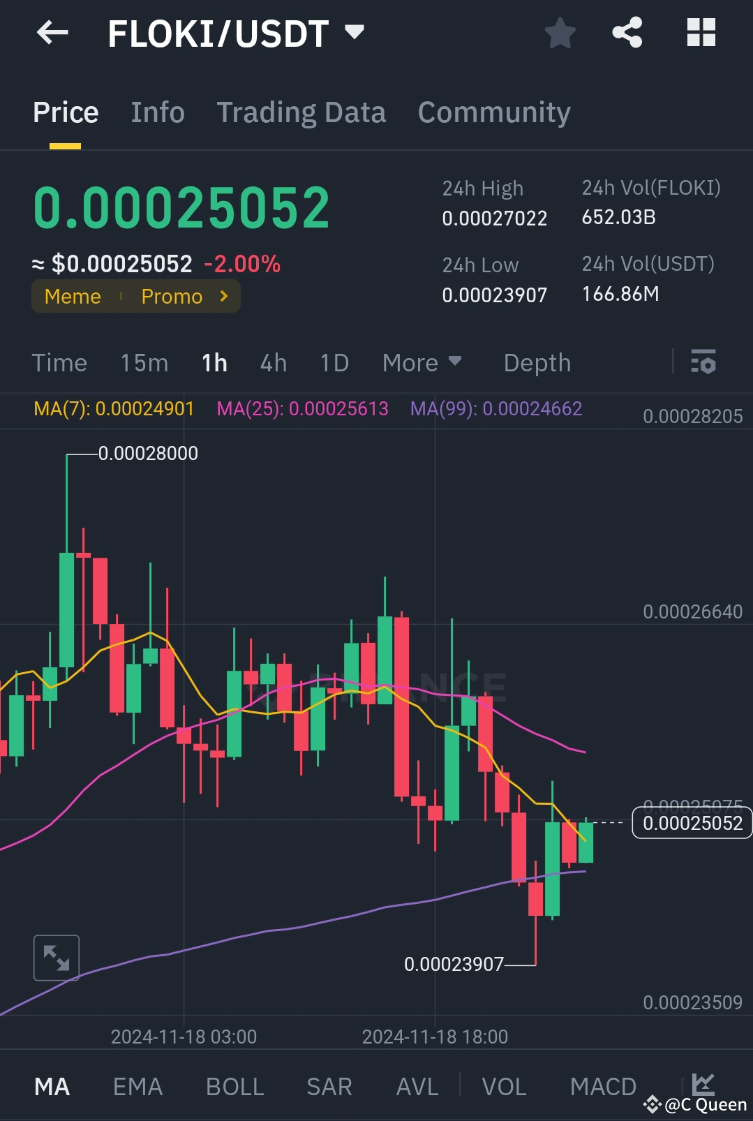 🚨 $FLOKI /USDT ALERT: Breakout or Breakdown? Decision Time! | C Queen on Binance Square
