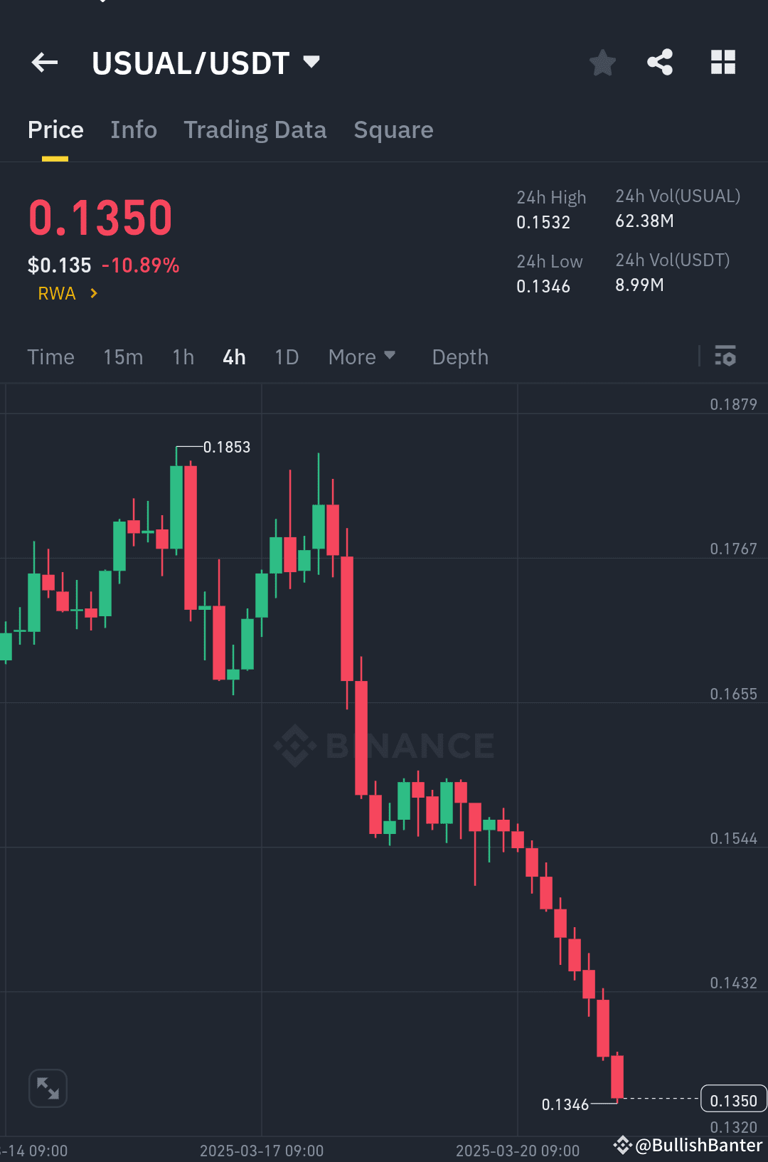 $USUAL /USDT COLLAPSE – How Low Will It Go? #USUAL is in | BullishBanter on Binance Square