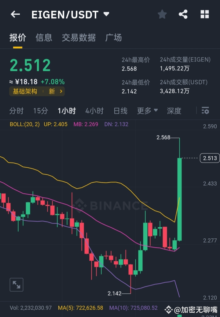 $EIGEN It's simply too accurate! A giant whale sweeps thr | 加密无聊嘴 on ...