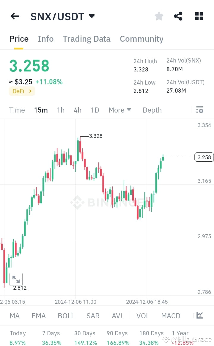 $SNX /USDT Technical Analysis & Trade Signal Current Pric | Ella Grace on Binance Square