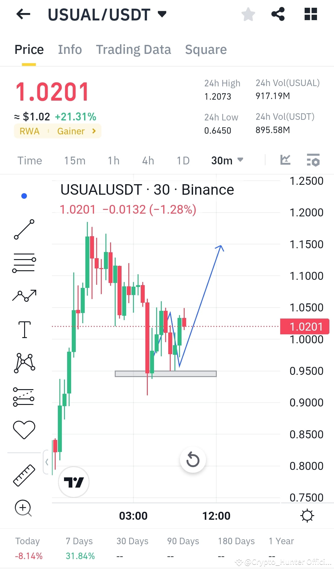 $USUAL /USDT - A Slight Dip, But Bullish Momentum Remains! | Crypto_Hunter Official on Binance ...