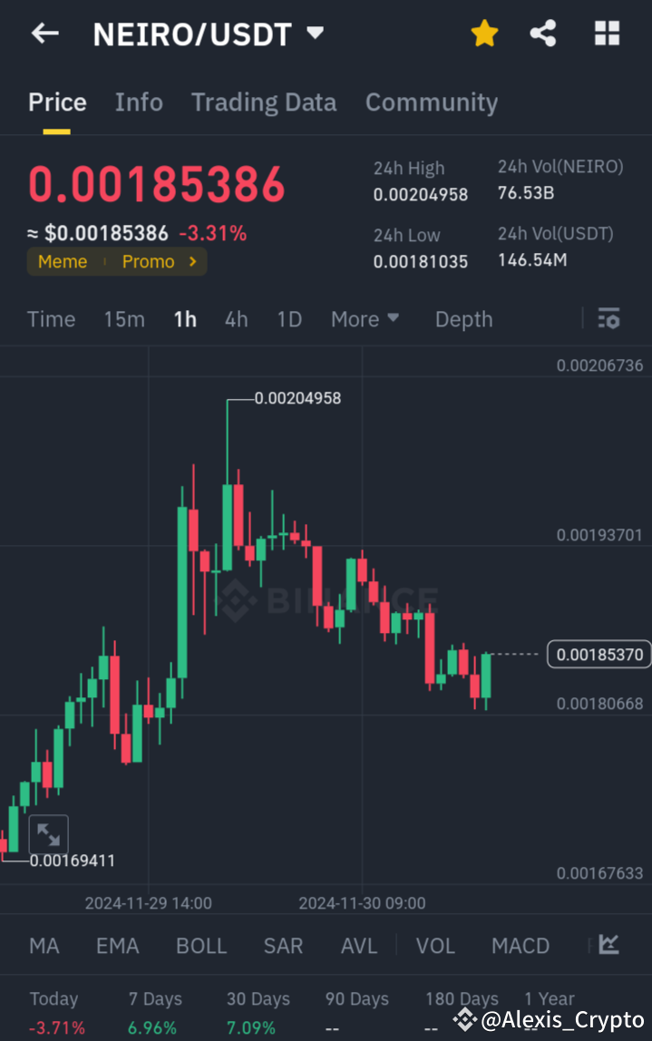 $NEIRO $NEIRO Neiro/USDT Price Analysis – 30th | Blockchain_Beast on Binance Square