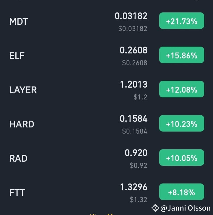Altcoins on Fire! MDT Leads the Charge with a 21% Surge! Th | Janni ...