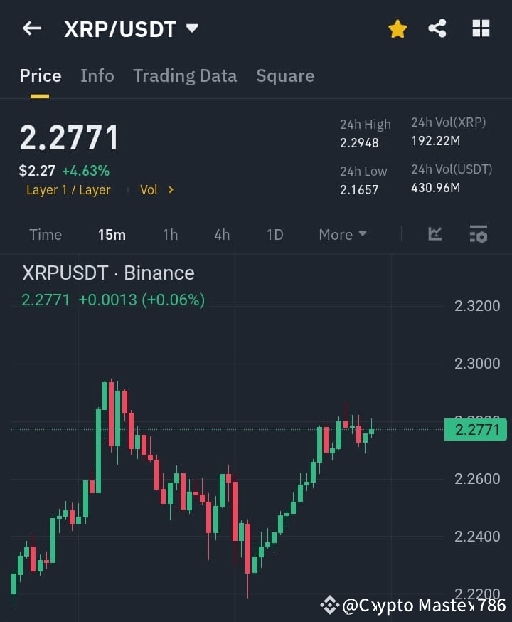 TP1 HIT on $XRP /USDT! 🚀💥 もう一つの利益を上げる動き！ 💯 $XRP /USDTのシグ | Crypto Master 786 － Binance Square