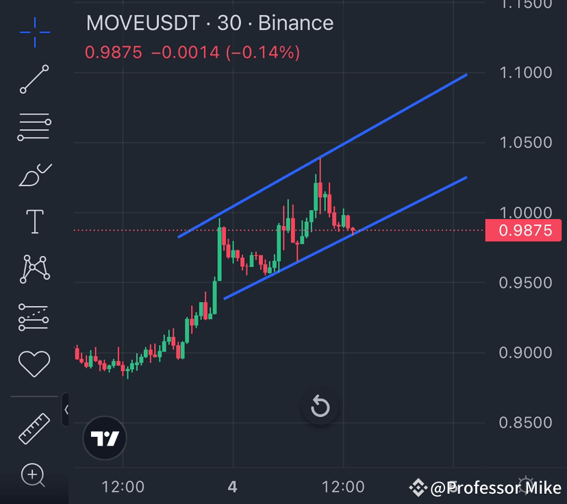 $MOVE /USDT Analysis – Bullish Momentum in an Ascending Chan | Professor Mike on Binance Square