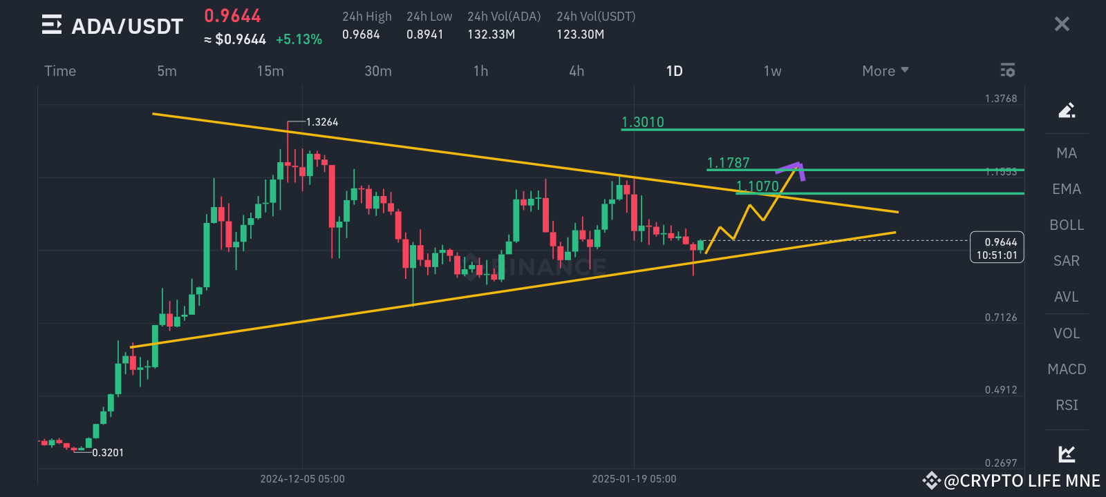 $ADA Next Move Analysis 🚀 & Potential Trade Setup ALERT 🚨 | CRYPTO LIFE MNE on Binance Square