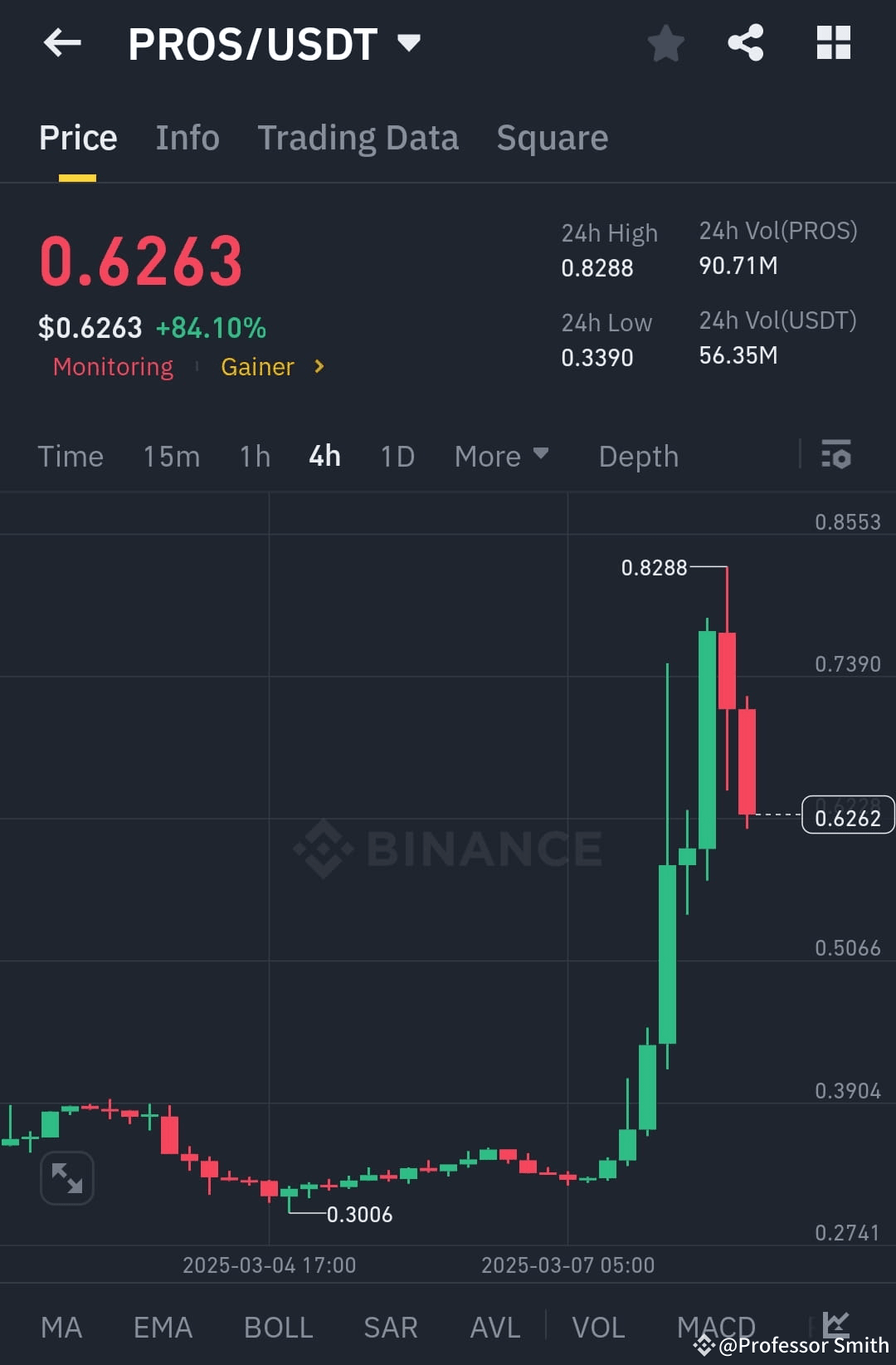$PROS /USDT BULLISH CONSOLIDATION – UPSIDE BREAKOUT POTENTIA | Professor Smith on Binance Square