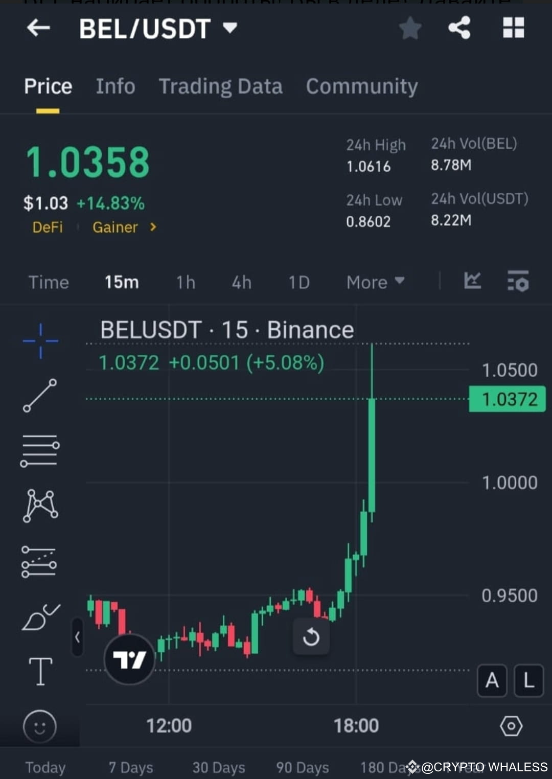 🚀 $BEL /USDT Bull Run Alert! 🚀 🔥 Current Price: $1.03 (+1 | CRYPTO WHALESS on Binance Square