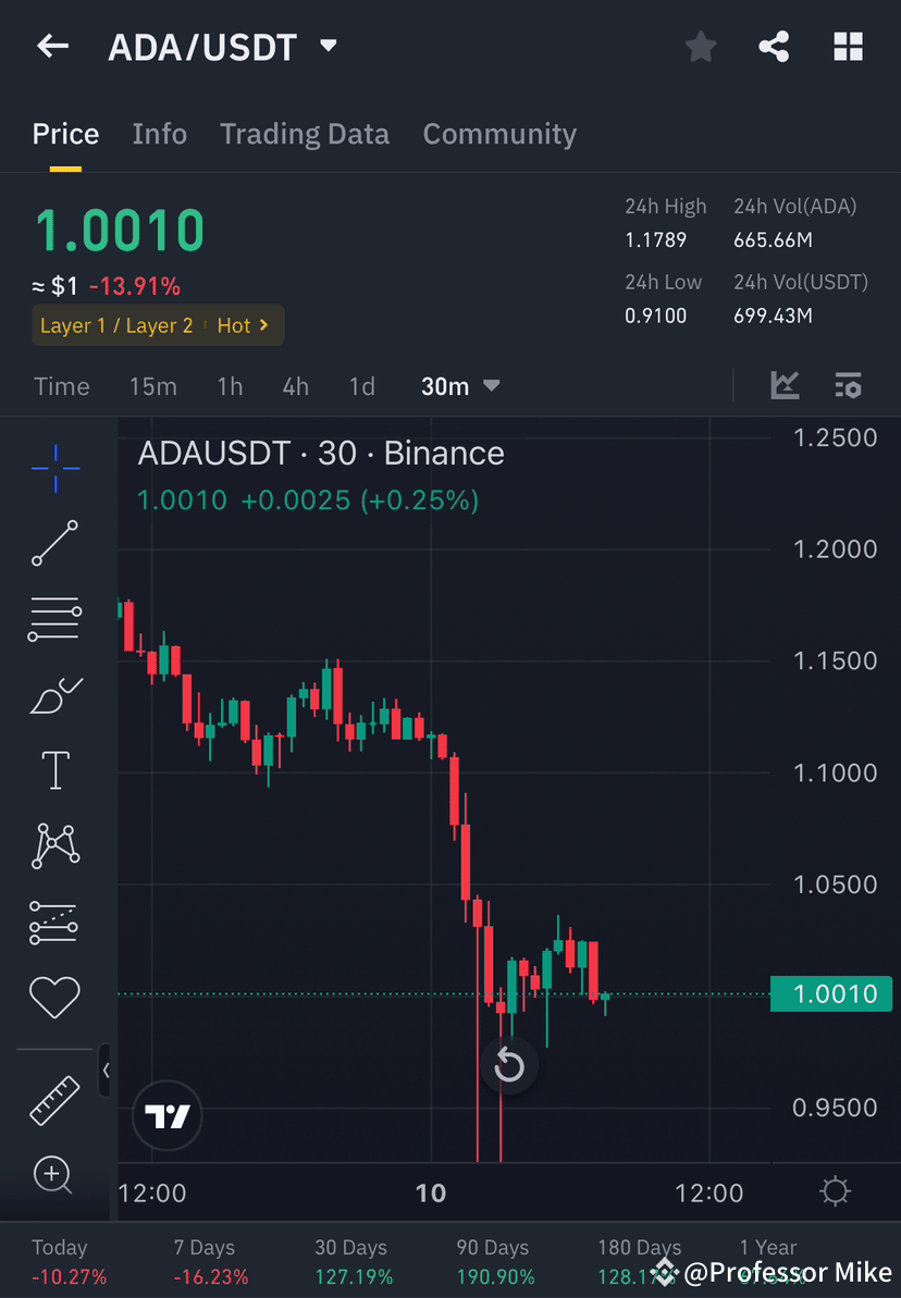 $ADA /USDT Price Analysis – Critical Levels in Sight! $ADA | Professor Mike on Binance Square