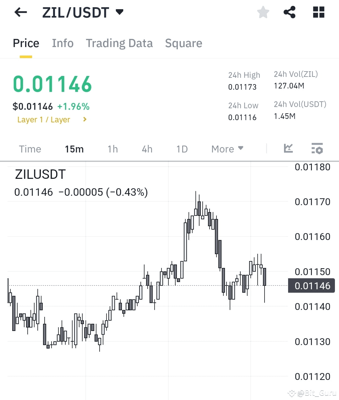 $ZIL Forming Strong Wicks from Below.... ...... Signs of a | Bit_Guru ...