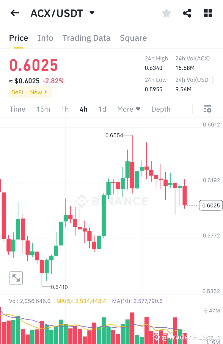 🌐 $ACX /USDT: Your Gateway to DeFi Innovation on Binance! | Trader HuSsain on Binance Square
