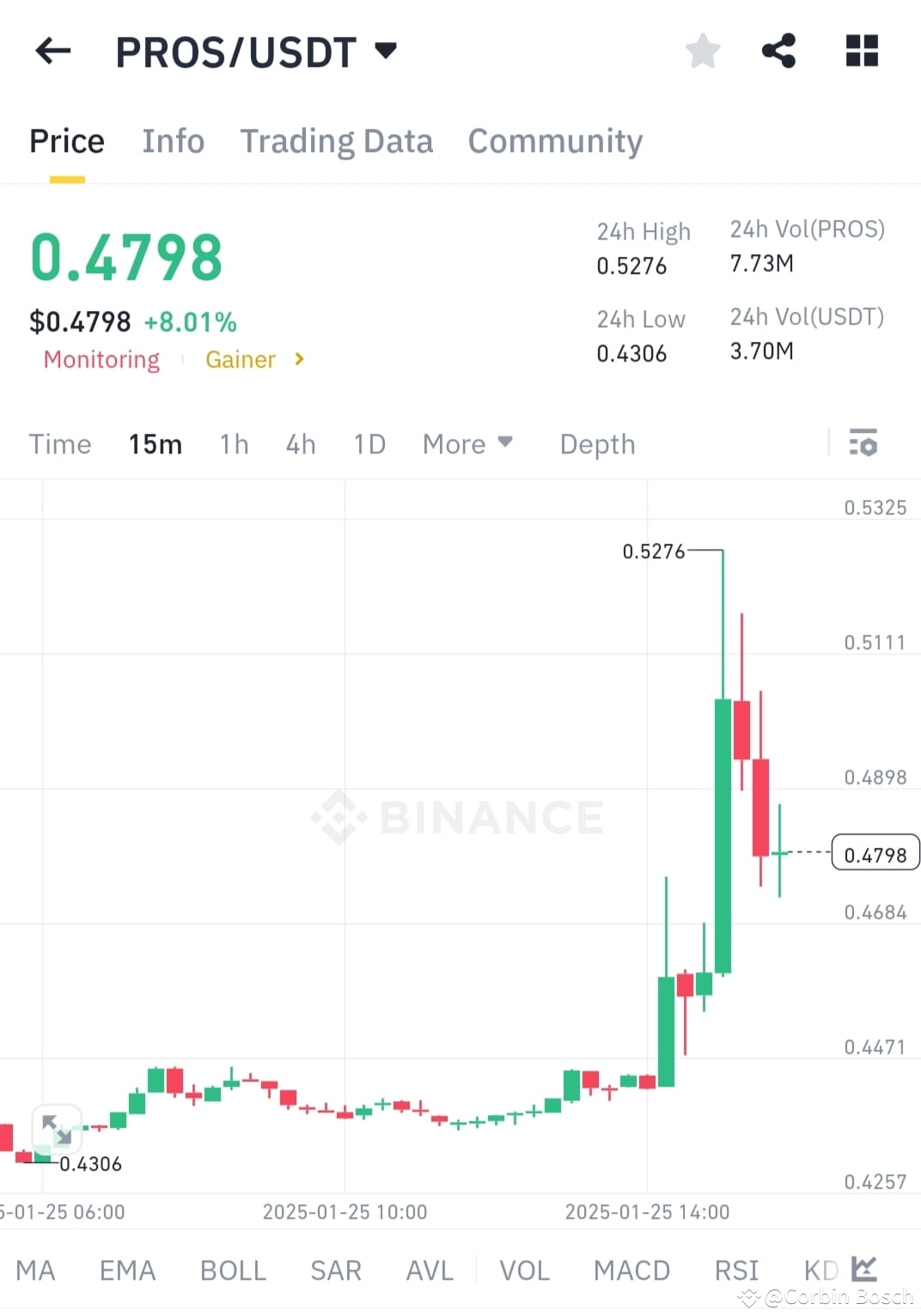 $PROS /USDT: STRONG GAINS WITH BREAKOUT POTENTIAL! 🚀📈 $PR | Corbin Bosch on Binance Square