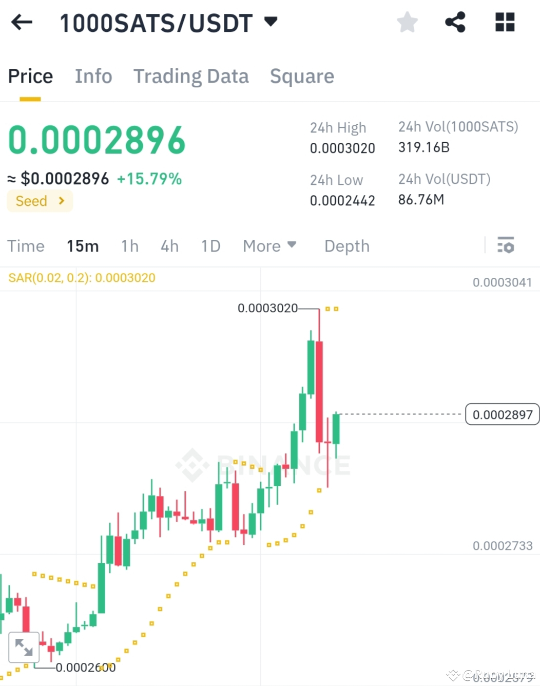 Binance Technical Analysis | 1000 SATS/USDT | 15.79% Surge! | Ruby Luna on Binance Square