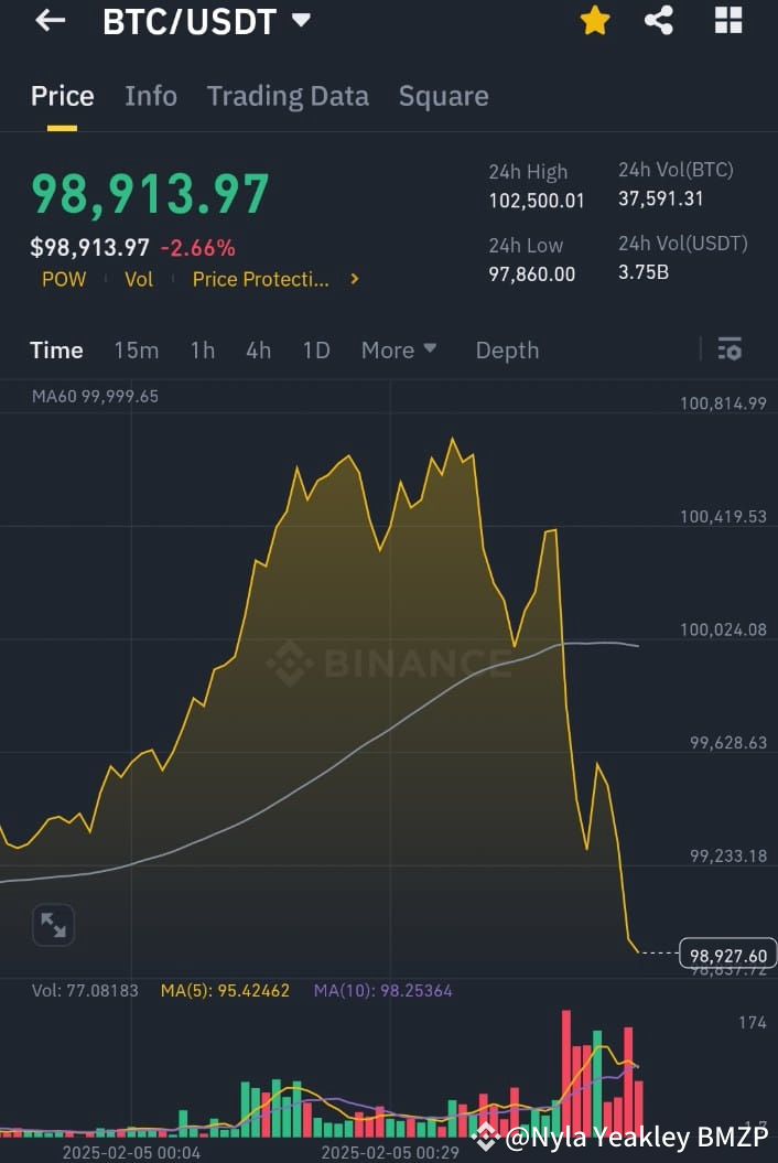 $BTC /USDT trading pair on Binance. Bitcoin's price is cu | Nyla Yeakley BMZP on Binance Square