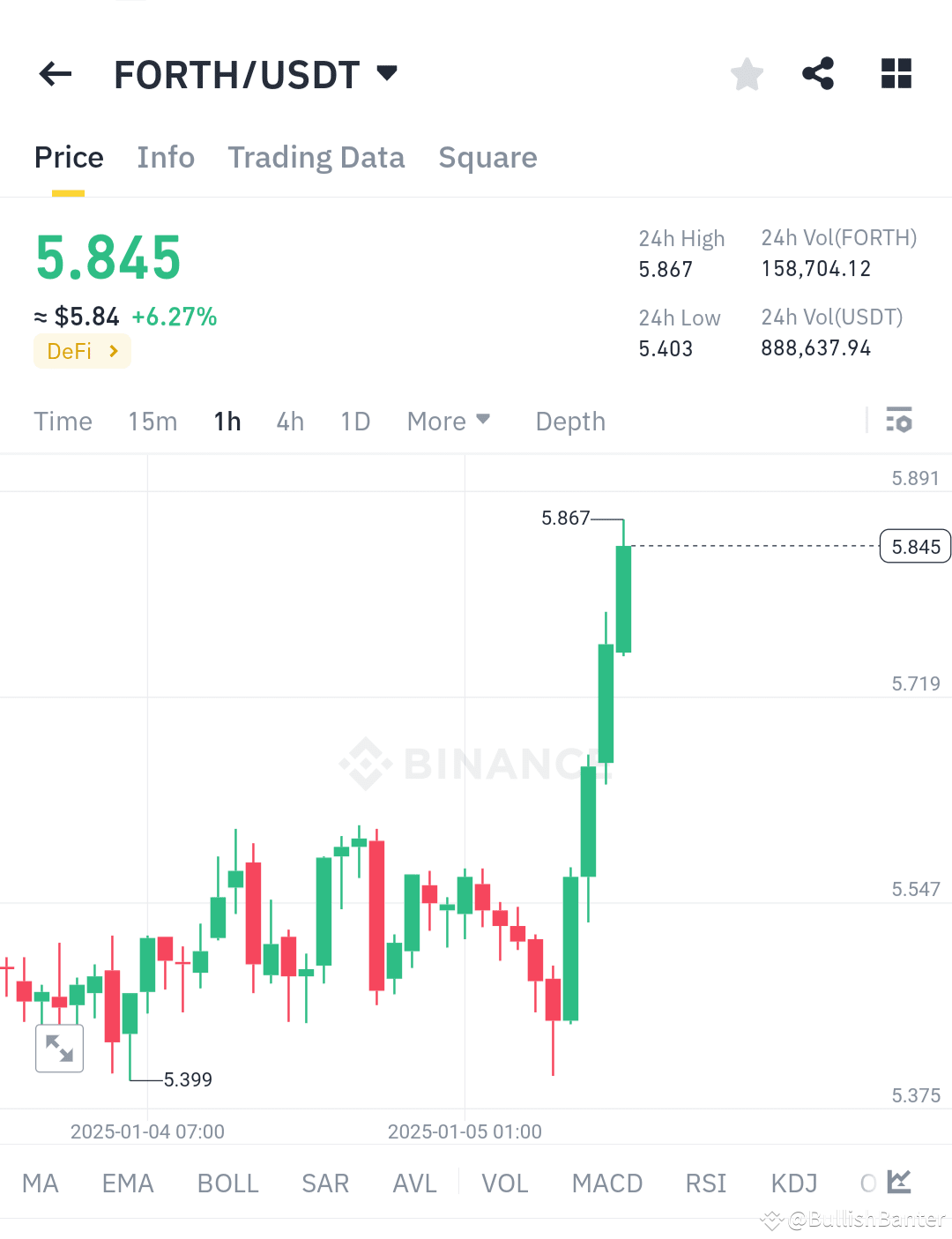 $FORTH /USDT: Bullish Surge – Prepare for the Next Breakout | BullishBanter on Binance Square