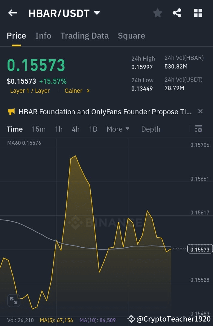 Sure! Here's a concise technical analysis post for HBAR/USDT | CryptoTeacher1920 on Binance Square