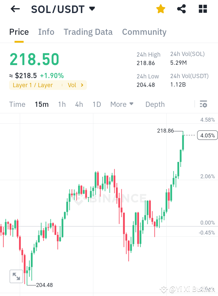 🚀 $SOL /USDT Technical Analysis 🚀 📊 Current Price: $218 | Yi Xi Bullish on Binance Square