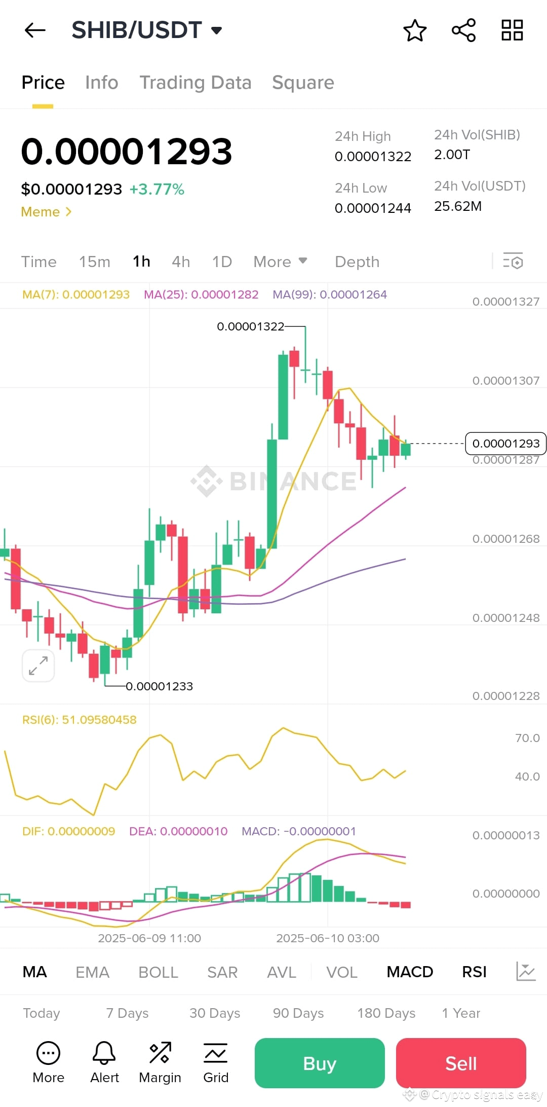 📢 $SHIB /#USDT Trade Signal💰 🟩Buy | Crypto signals easy on Binance Square