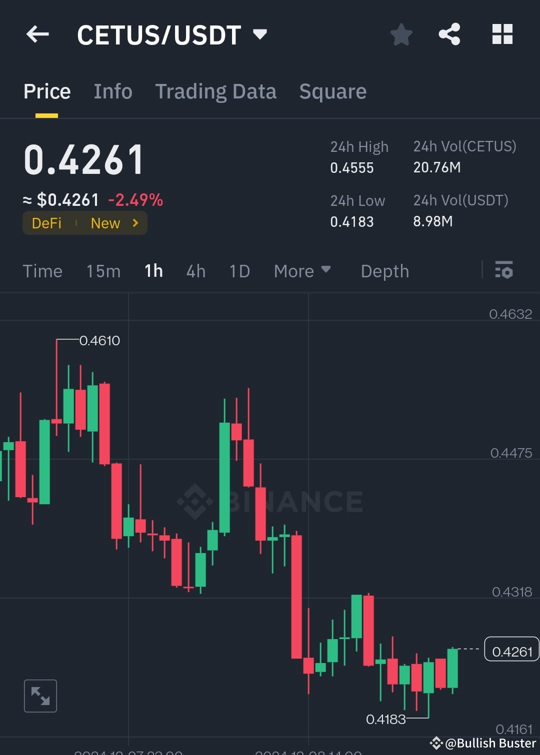 $CETUS $CETUS Cetus/USDT Price Update: | Bullish Buster on Binance Square