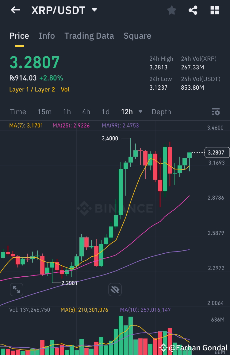 This is a 12-hour chart for XRP/USDT on Binance. Here’s a si | Farhan Gondal on Binance Square
