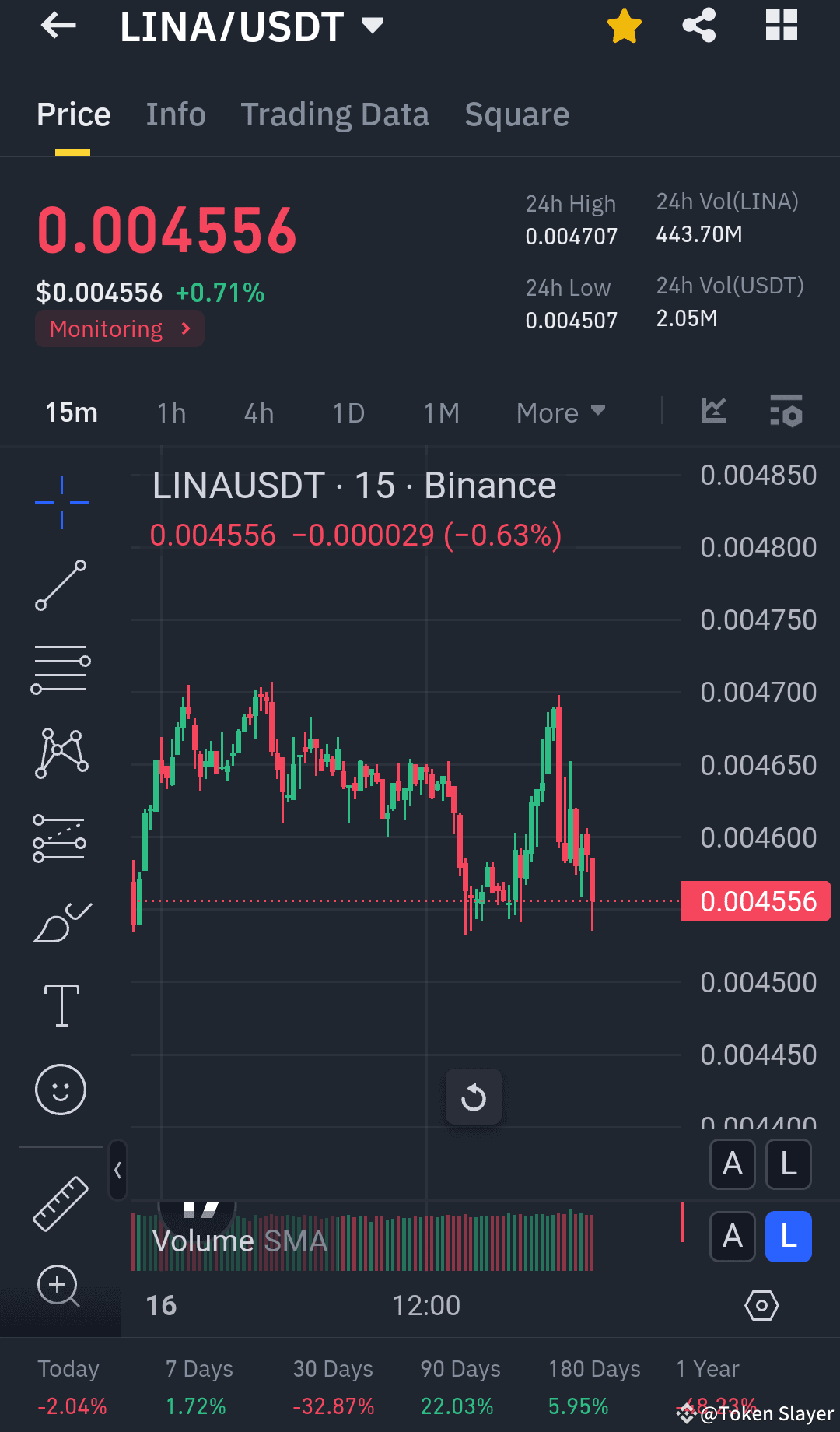 $LINA /USDT Trading Signal – Eyeing a Bullish Breakout Linea | Token Slayer on Binance Square