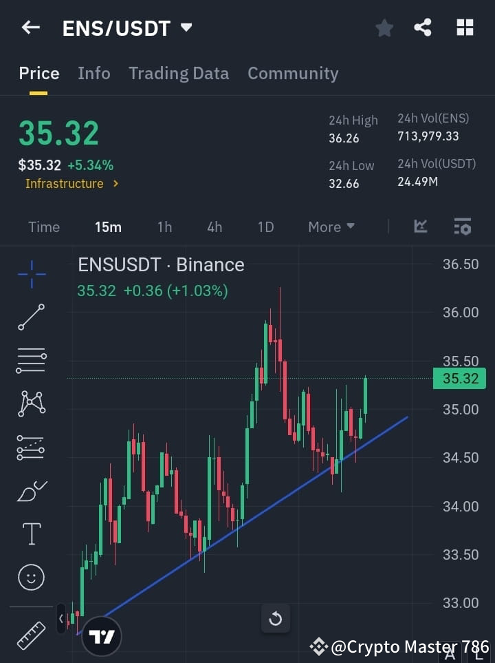 $ENS /USDT Bull Run Alert 🔥💯 Current Price: $35.32 Key L | Crypto Master 786 on Binance Square