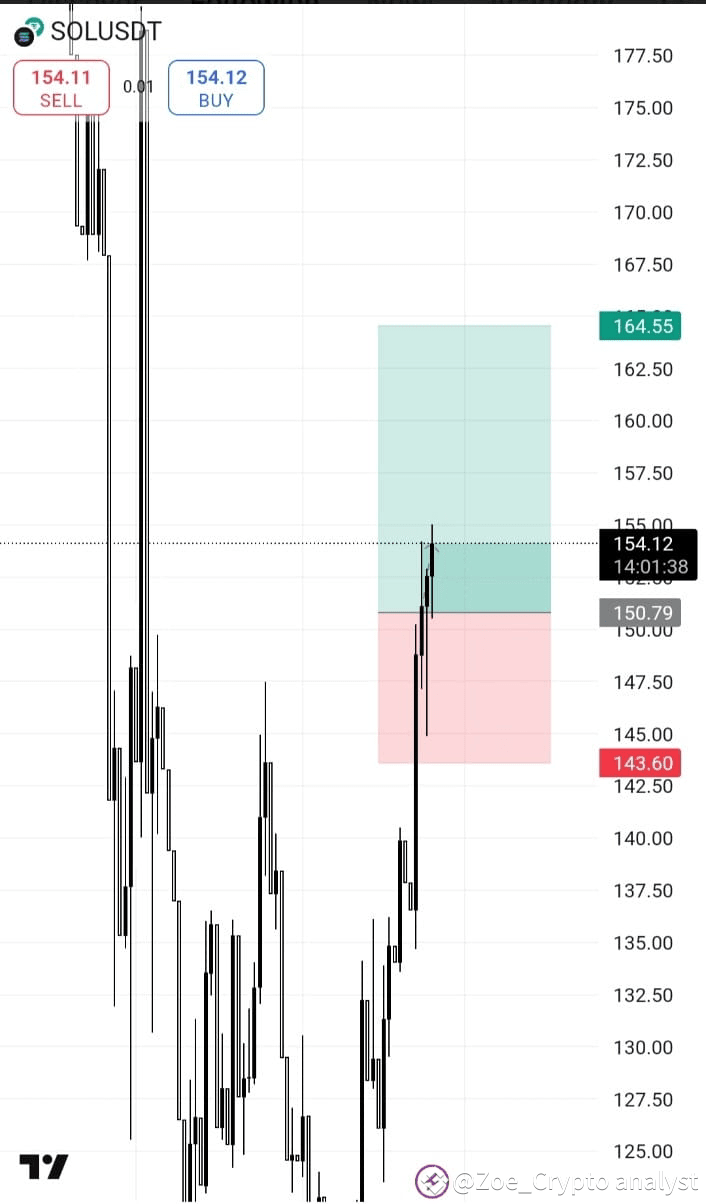 $SOL /USDT Bull run alert 🔥 💯 BULLS TAKE CHARGE AFTER STR | Zoe_Crypto analyst on Binance Square