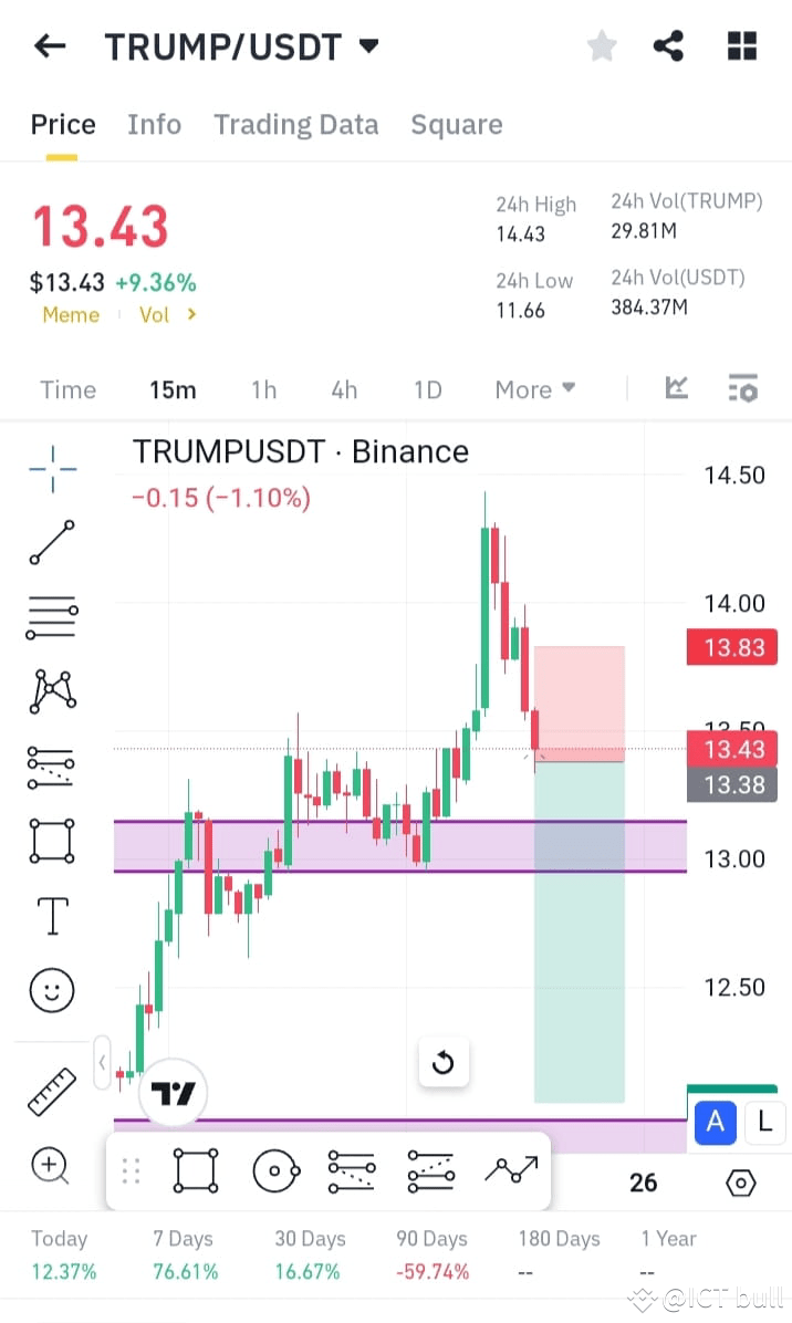 $TRUMP /USDT BEARISH FADE — PUMP EXHAUSTION SIGNALS STRONG P | ICT bull on Binance Square