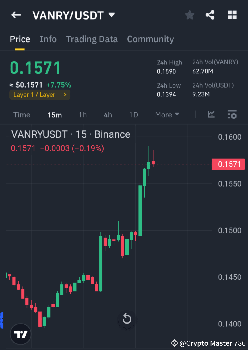 $VANRY 📊 VANRY/USDT Technical Analysis – Eyeing the Next | Crypto Master 786 on Binance Square