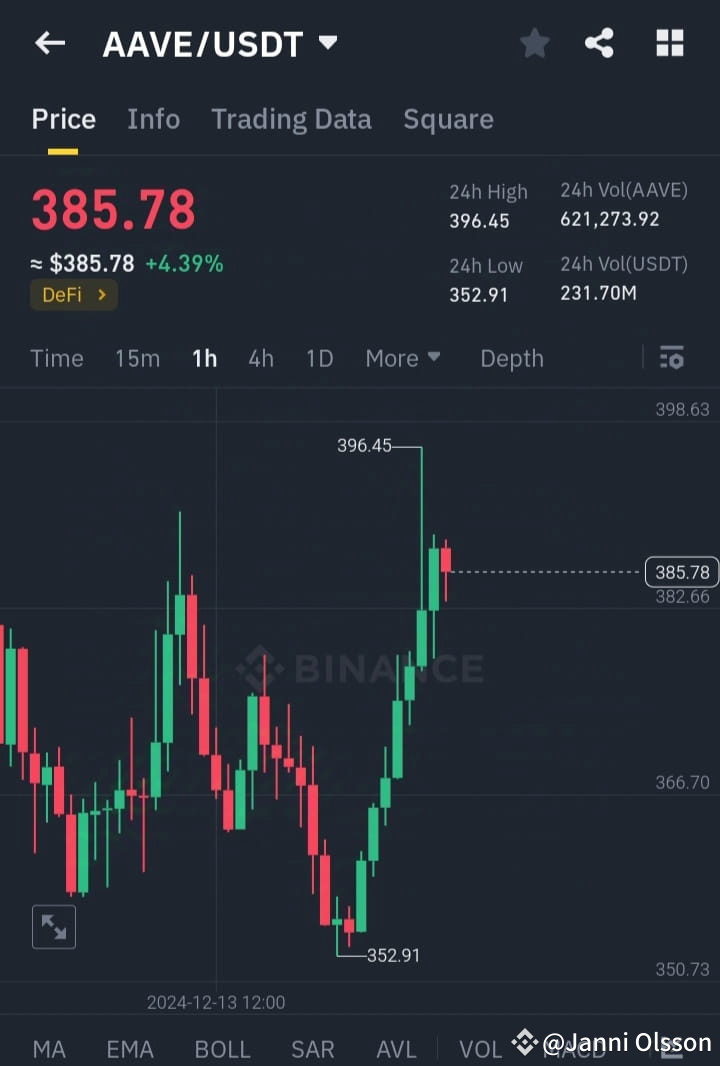 🚨$AAVE AAVE/USDT ALERT: 4.39% GAIN – BREAKOUT POTENTIAL LO | Janni Olsson on Binance Square