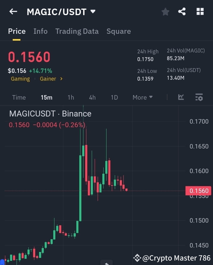 🔻 $MAGIC /USDT Short Trade Signal! 🔻 📉 Entry: $0.1560 🎯 | Crypto Master ...