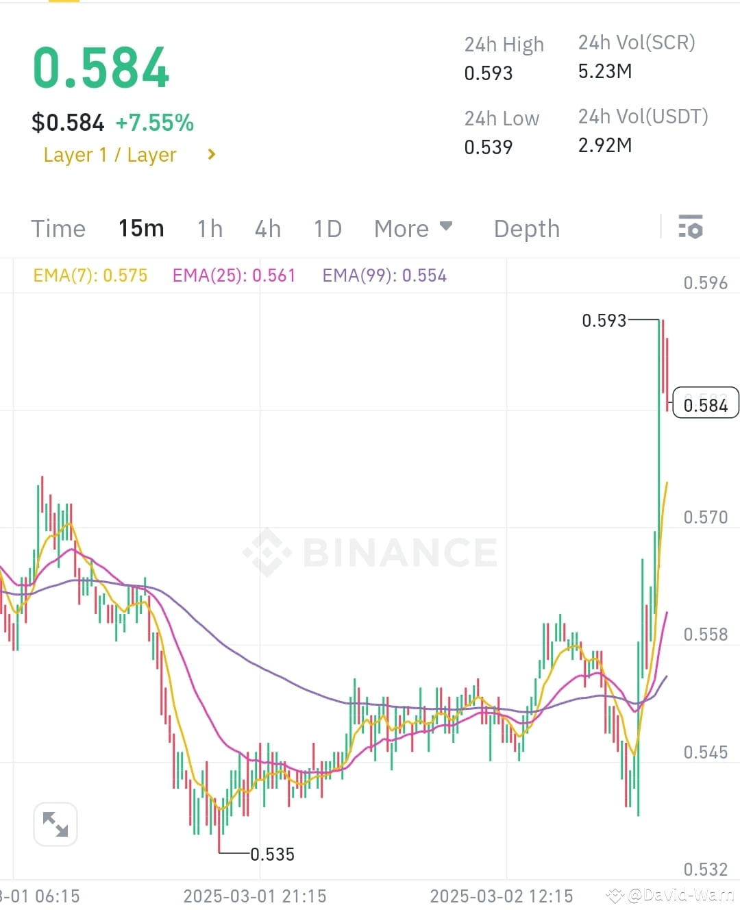 $SCR Short Liquidation Alert Massive short liquidations wo | David-Warn on Binance Square
