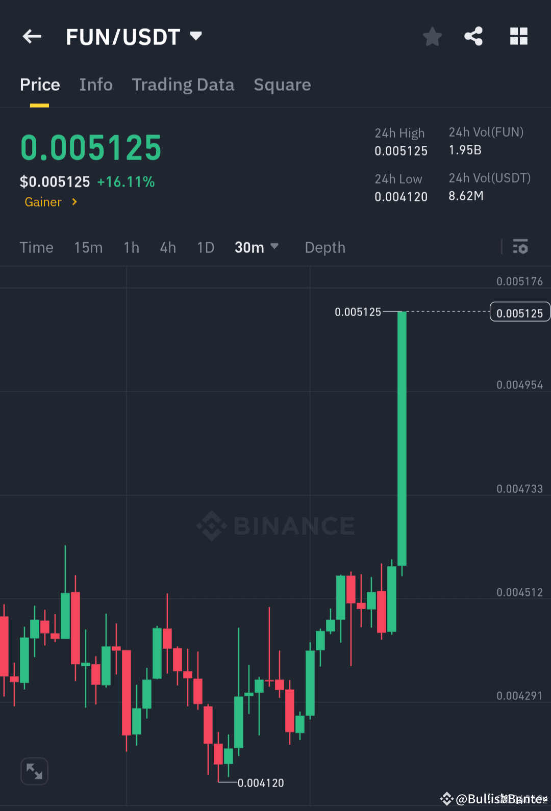 $FUN Hits $0.005125 – All Targets Smashed #FUN /USDT has br | BullishBanter on Binance Square
