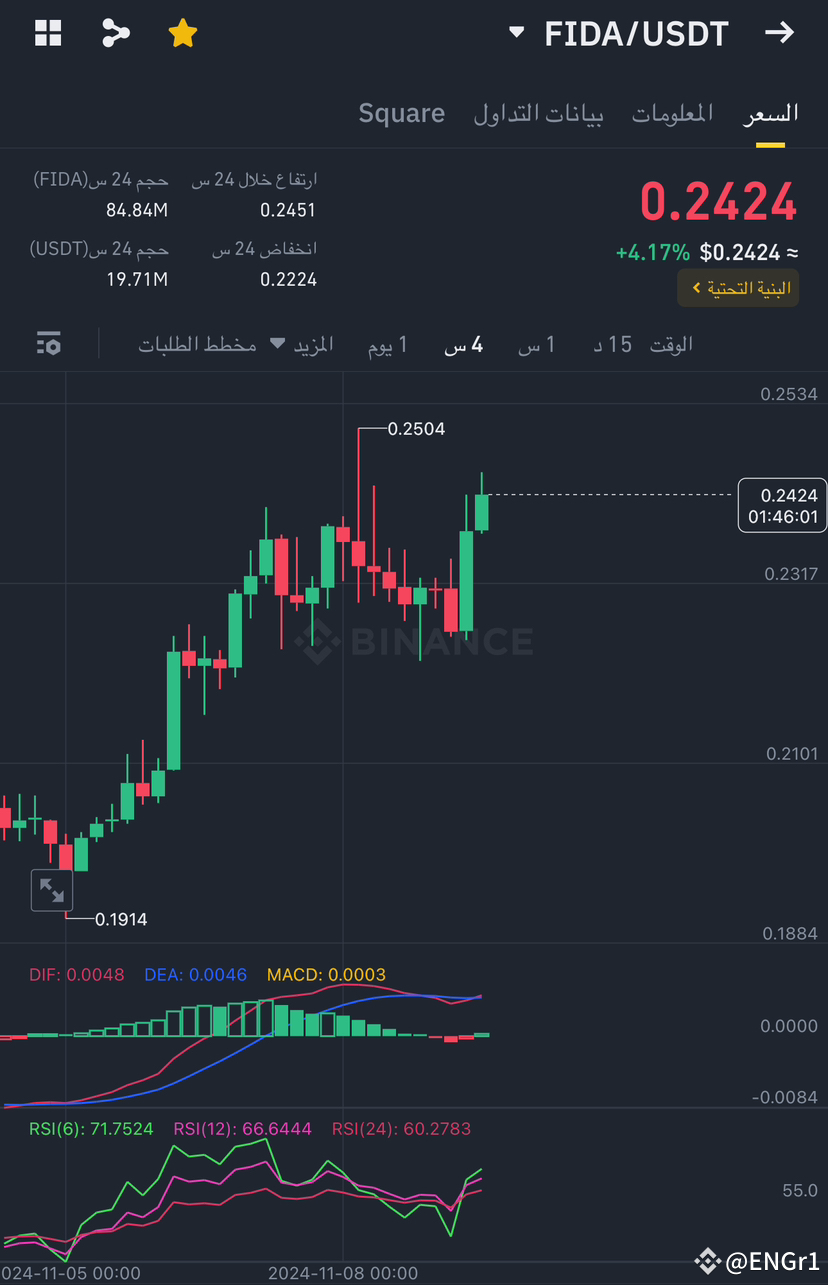 $FIDA On the hourly and 4-hour analysis and today it appear | ENGr1 on ...