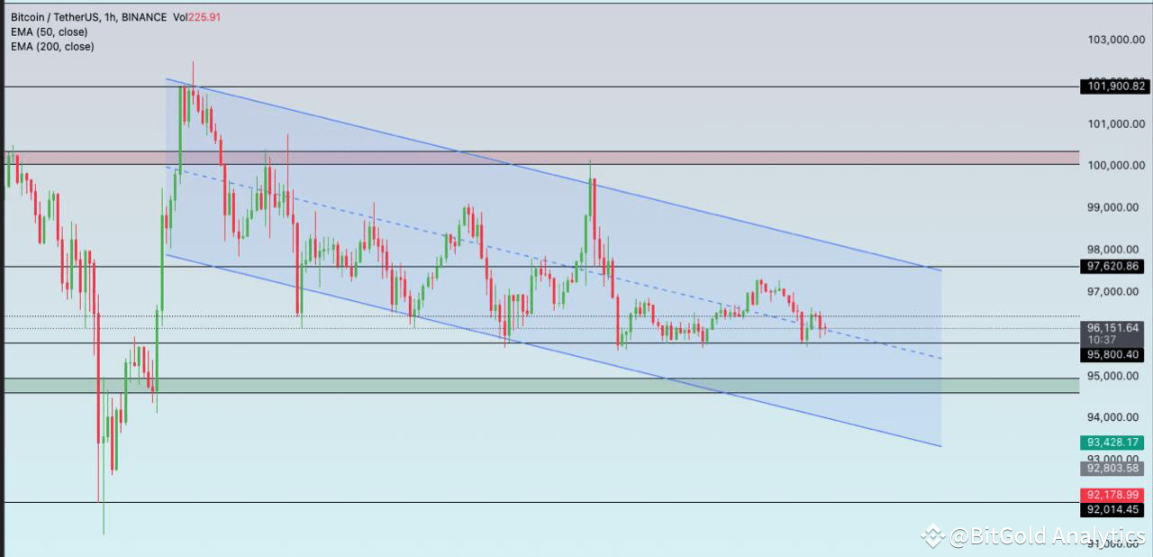 $BTC CHART UPDATE (1hr timeframe) BTC is currently trading | BitGold ...