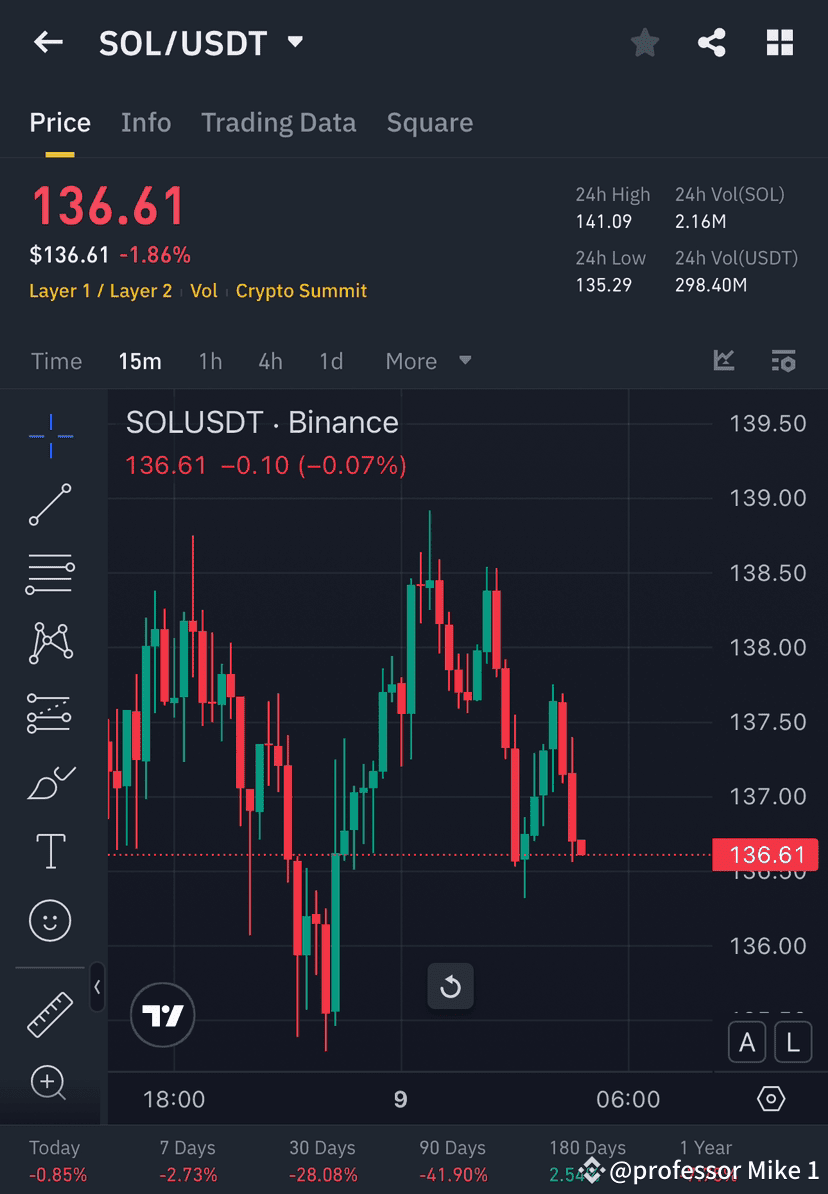 $SOL /USDT Short Trade Opportunity – Bearish Momentum Buildi | professor Mike 1 on Binance Square