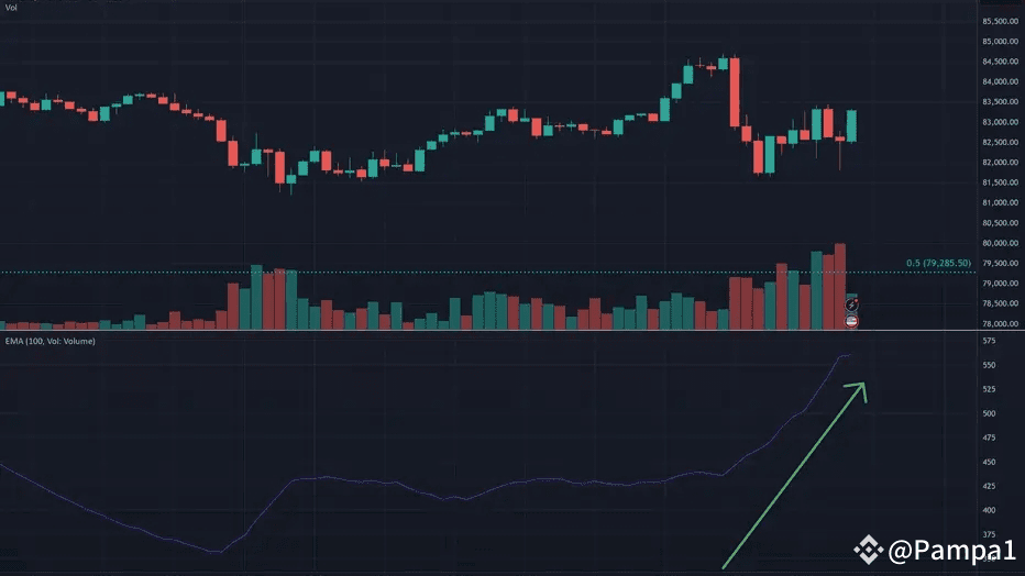 💥 BTC Volume Exploding! Are Maxis Defending $79K? 🛡️ | Pampa1 on ...