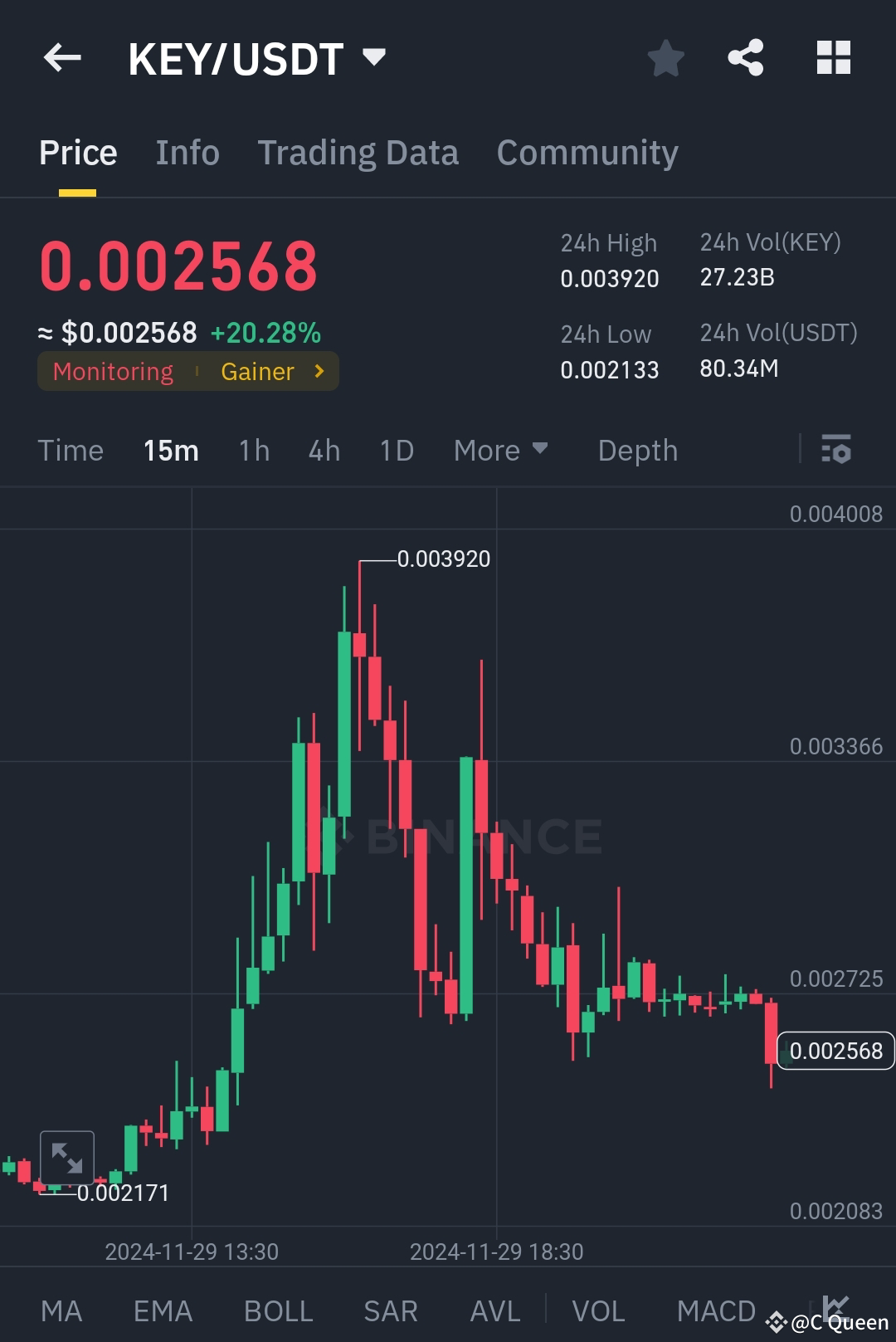 🚨 $KEY /USDT ON THE RISE: BULLISH MOMENTUM BUILDING – DON’T | C Queen on Binance Square