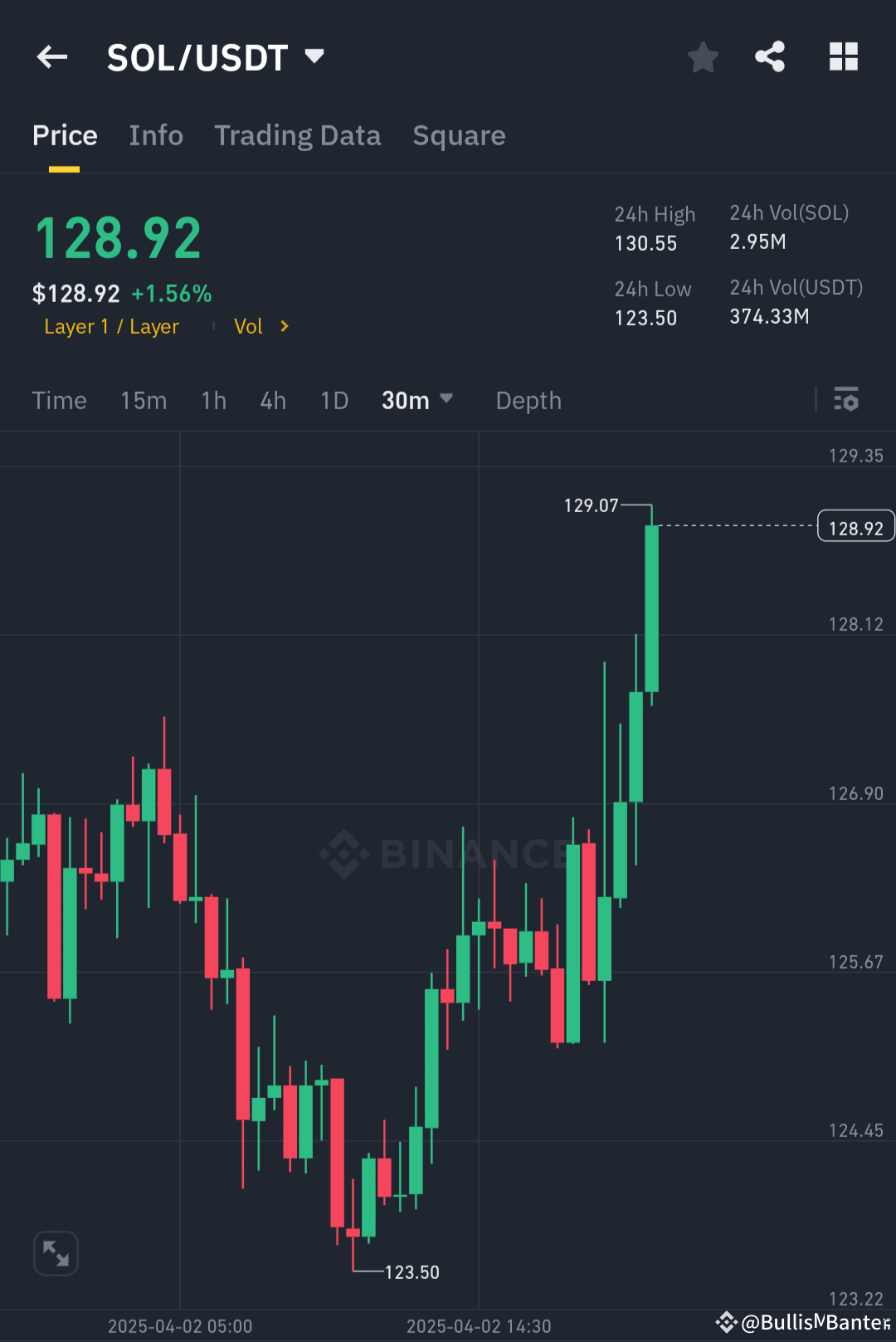 $SOL /USDT LONG TRADE SIGNAL – STRONG REBOUND, MOMENTUM BUIL | BullishBanter on Binance Square
