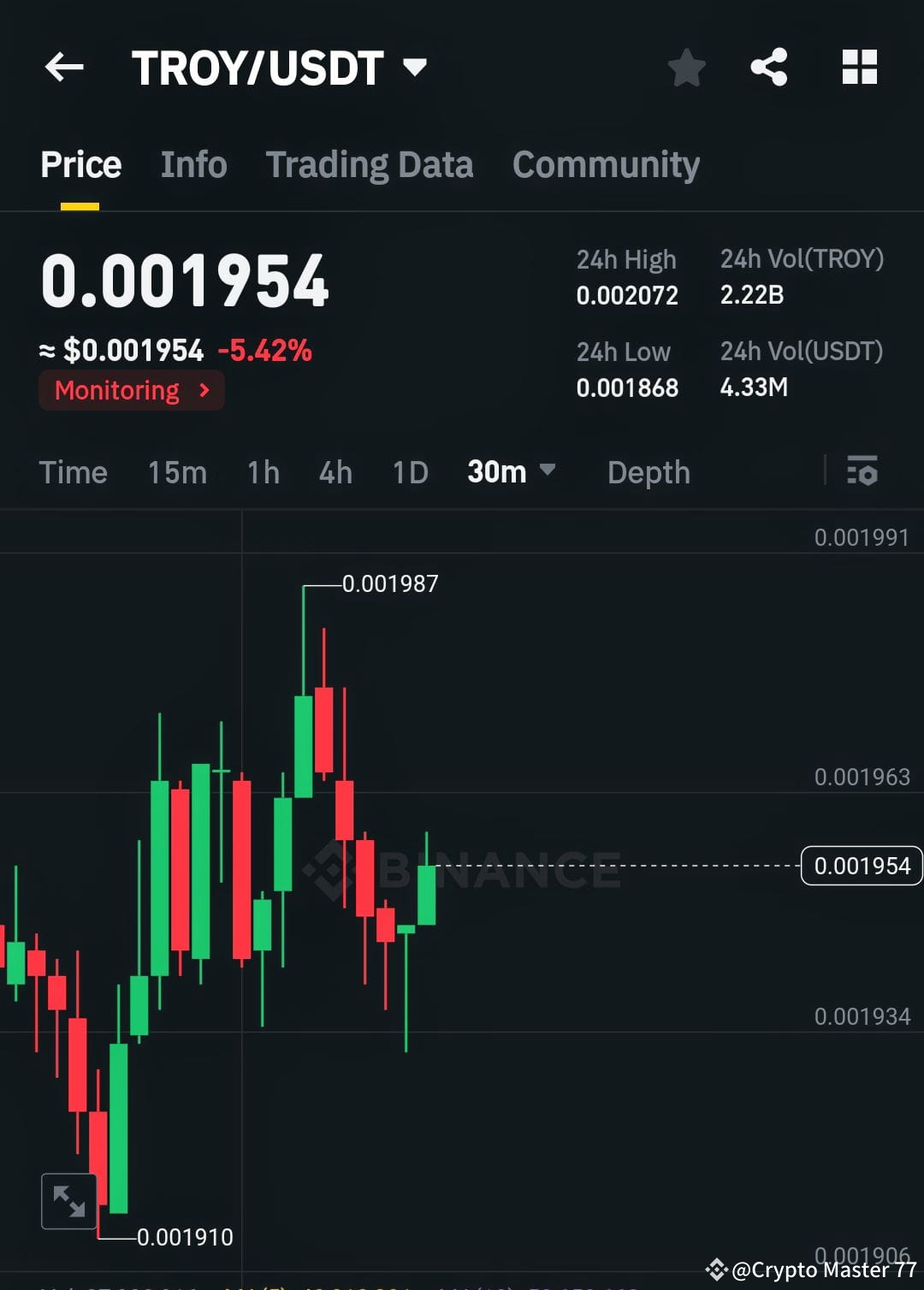 $TROY 🚀 Bullish Trade Signal: TROY/USDT 🔑 Key Info: C | Crypto Master 77 on Binance Square