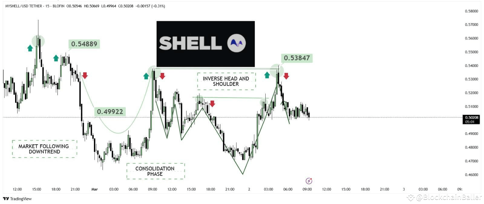 #SHELL hits $1 at the Mid of March Is real or Rumours EVERY | BlockchainBaller on Binance Square