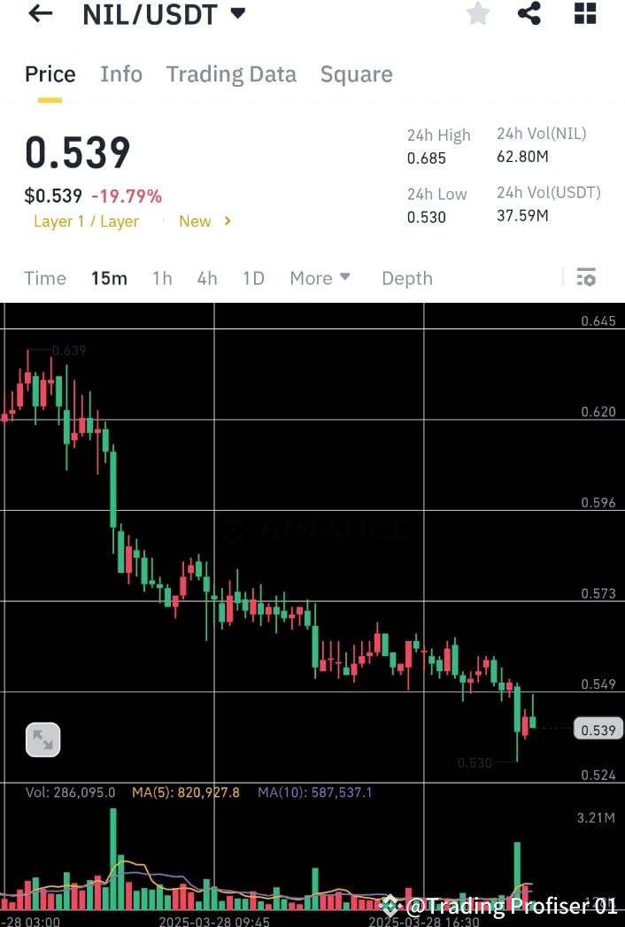 🚀 $NIL /USDT – Sharp Pullback! Is a Rebound Coming? 🔹 C | Trading Profiser 01 on Binance Square