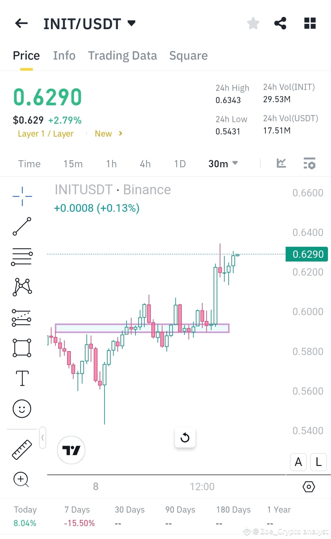 $INIT /USDT Bull run alert 🔥 💯 BULLISH BREAKOUT FROM CON | Zoe_Crypto analyst on Binance Square