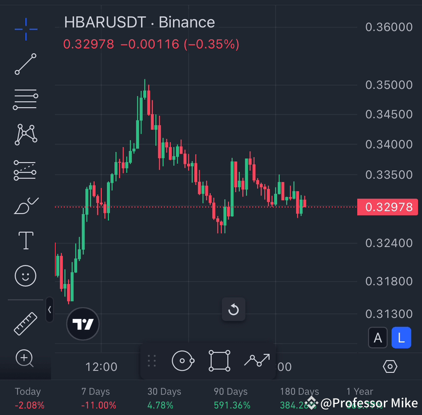 $HBAR /USDT Short Trade Signal – Strategic Setup🔥💯 Entry | Professor Mike on Binance Square