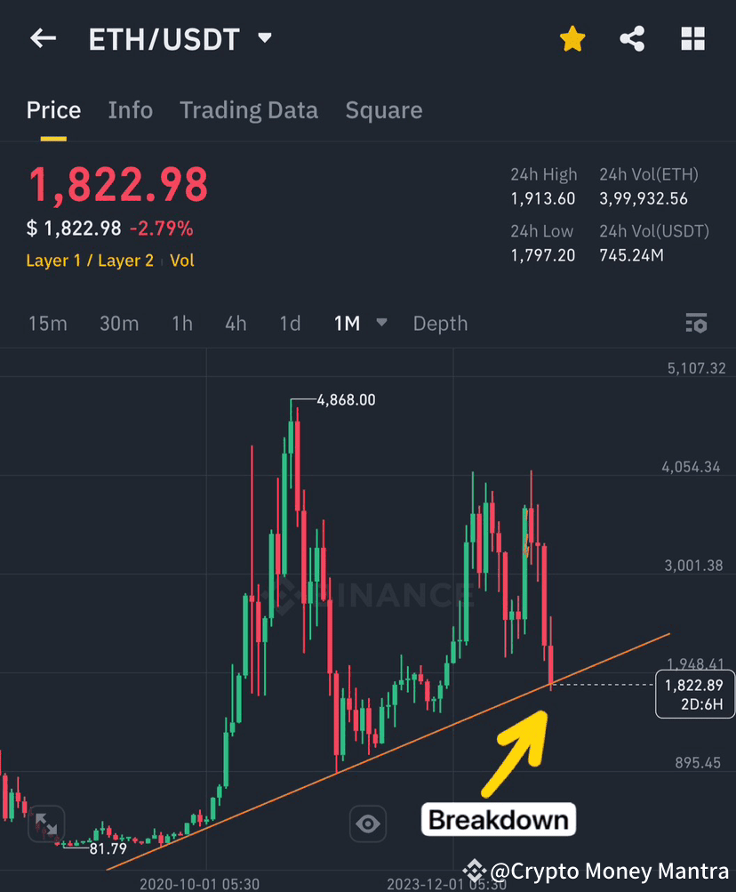 $ETH Breaking The Trendline 🫤 | Crypto Money Mantra on Binance Square